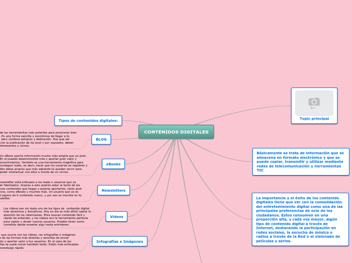 CONTENIDOS DIGITALES - Mind Map